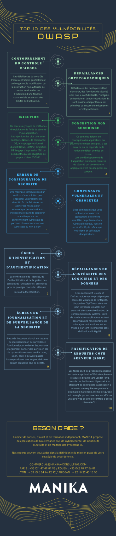[Infographie] Le Top 10 de l'OWASP 2021 - MANIKA